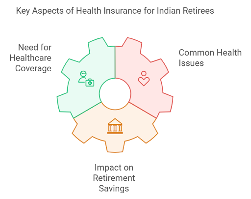 Health Insurance for Retirees in India: Protect Your Savings