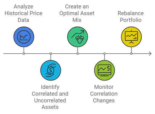 Smart Portfolio Diversification via Correlation Analysis